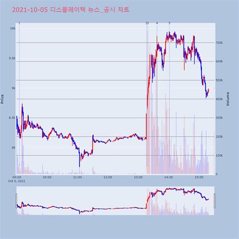 코딩 주식 파이썬 20211005 특징주 디스플레이텍중앙에너비스thq스튜디오산타클로스대주전자재료데브시스터즈유니온머티리얼
