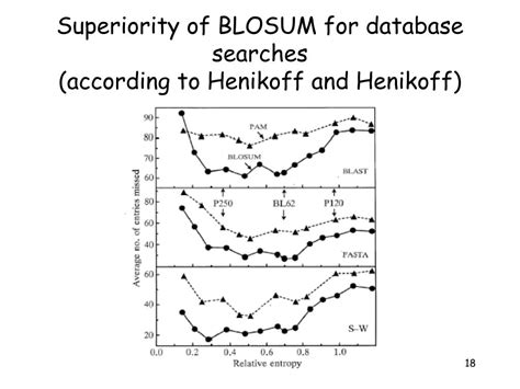 Ppt Alignment Iv Blosum Matrices Powerpoint Presentation Free Download Id 223101