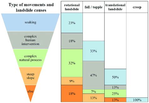 Type Of Movements And The Causes Of Landslides Download Scientific Diagram