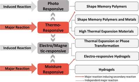 Shape Memory Materials And Their Responsive Stimuli Reproduced With Download Scientific