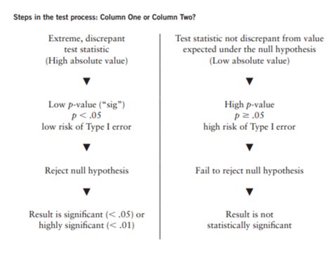 Chapter Statistical Inference Null Hypothesis And T Tests Flashcards Quizlet
