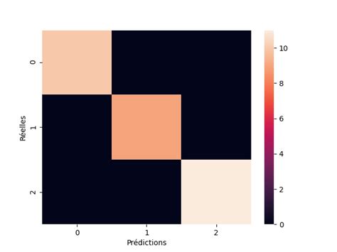 Scikit Learn Une Bibliothèque De Machine Learning