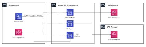 Simple Custom Constructs In Aws Cdk By Mark Ilott Medium