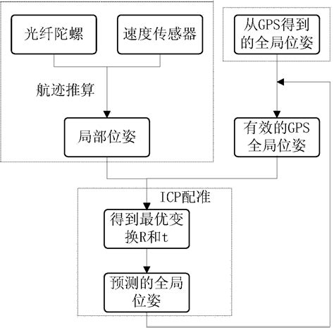Real Time And Accurate Pose Estimation Method Based On Fiber Optic