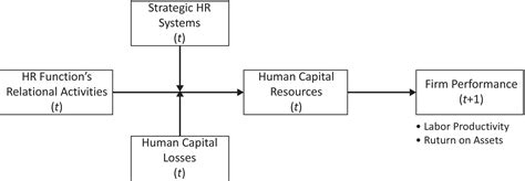 How The Human Resource Hr Function Adds Strategic Value A Relational Perspective Of The Hr