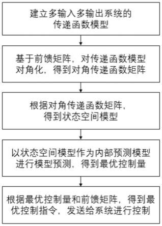 一种工业过程控制系统的前馈预测控制方法及系统