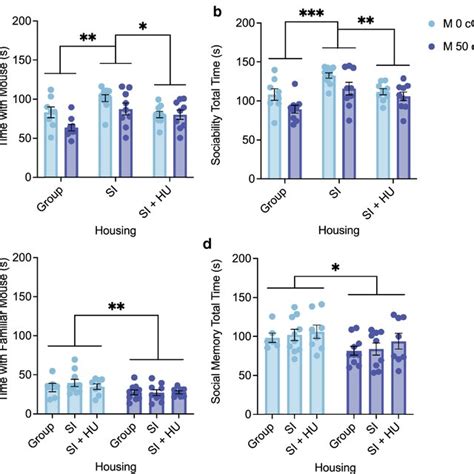 Combined Stressors And Biological Sex Differences In Spatial Learning Download Scientific