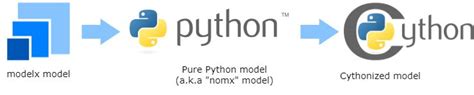 Introducing Modelx Cython A New Tool For Cython Lifelib Posted On
