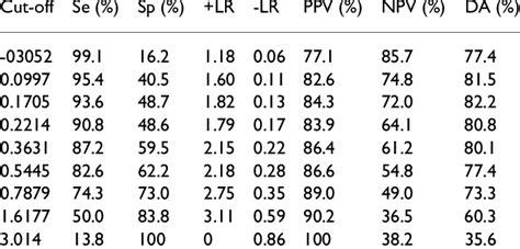 Diagnostic Values Of RF Model For Predicting EV At Various Cut Off Points Download Table