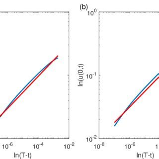 Loglog Plots Of The Numerical Observed A U A T And B U T Download Scientific