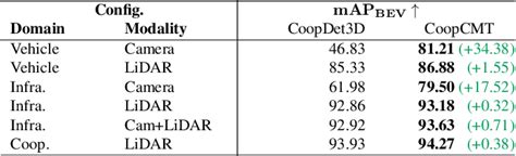 Table 1 From Tumtraf V2x Cooperative Perception Dataset Semantic Scholar