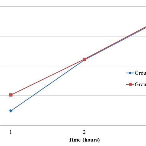 Plot Of Oxide Thicknesses Versus Oxidation Time For Two Data Sets Download Scientific Diagram
