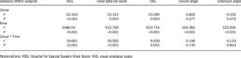 Analysis Of Variance For Repeated Measurement Materials Download Scientific Diagram
