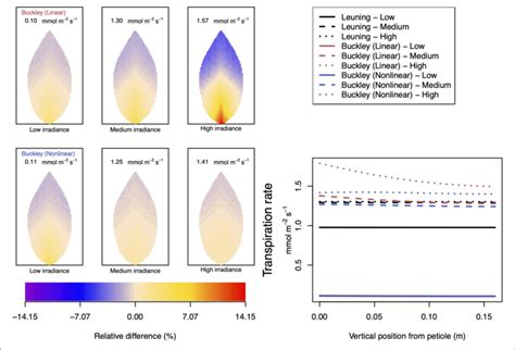 A Comparison Of Predictions Of Transpiration Rate F T Distributed Download Scientific