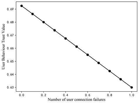 Electronics Free Full Text Attribute And User Trust Score Based Zero Trust Access Control