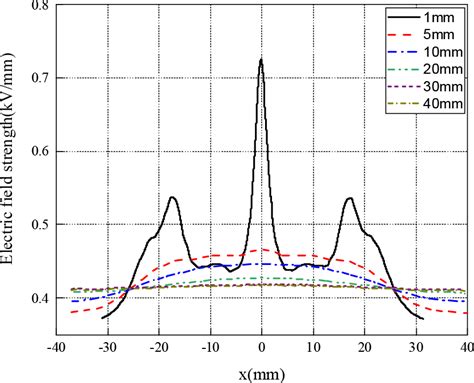 Simulation Of Electric Field Distribution On The Surface Of Silicone