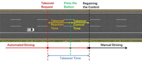 The Takeover Procedure And Defines Of Takeover Related Time Download Scientific Diagram