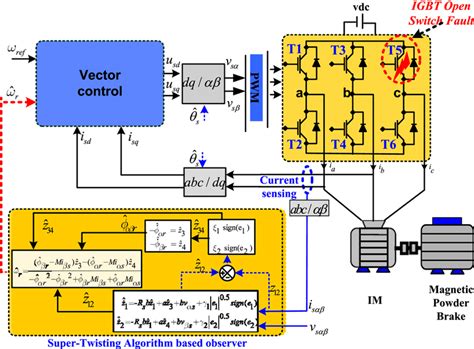 Block Diagram Of The Speed Sensorless Control System Based On Sto