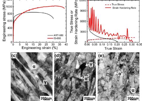 A Engineering Stress Strain Curves And B Strain Hardening Rate