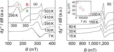 A Experimental Epr Spectra At X Band Frequency Of Zf Nws At Download Scientific Diagram