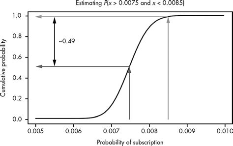 Bayesian Statistics The Fun Way 13 Tools Of Parameter Estimation The PDF CDF And Quantile