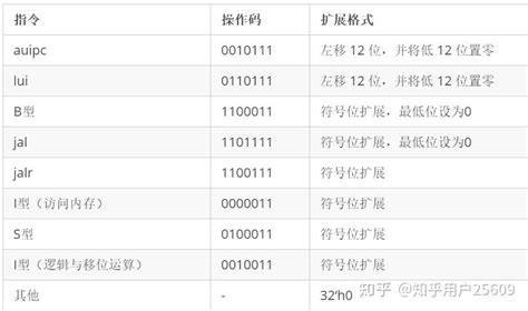 「ustc verilog oj」32 位 risc v 单周期 cpu 知乎