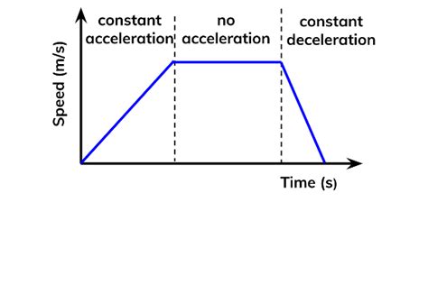 Speed Time Graphs Physics Aqa Gcse Higher