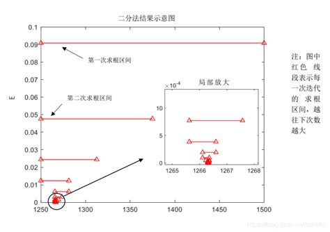二分法、试位法、不动点迭代法、牛顿法、割线法 Csdn博客
