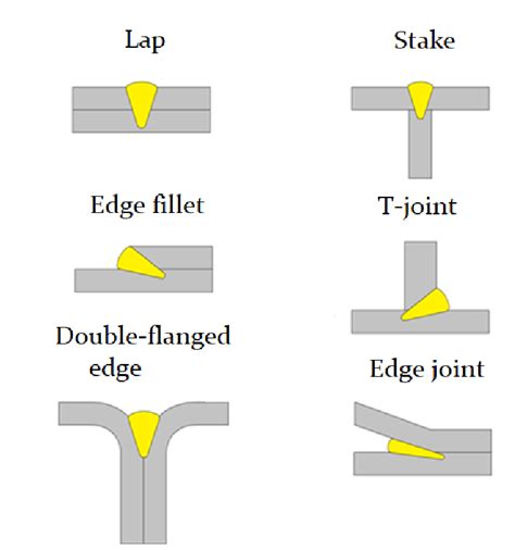Joint Configurations Author Own Figure Download Scientific Diagram