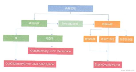 浅谈：jvm垃圾回收java新生代老年代垃圾回收机制 Csdn博客