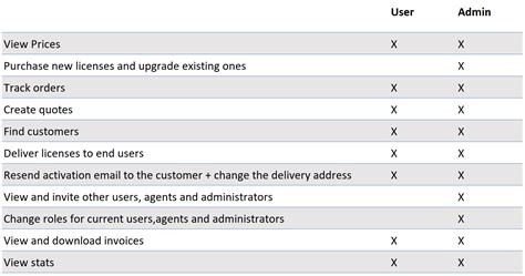 Permissions Matrix Resellers