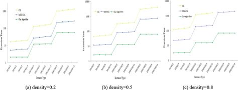 Average Execution Time Of The Three Algorithms On Different Instances
