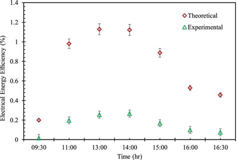 Electrical Energy Efficiency Of Sethp Teg Without Concentrating