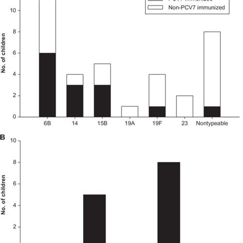 The Association Of Pcv7 Immunization And Nasopharyngeal Carriage Of Download Scientific Diagram