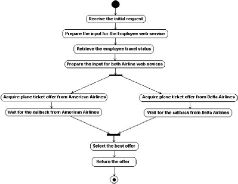 the resulting bpel activity diagram for the acquire best plane ticket