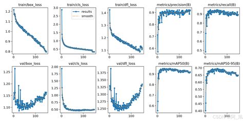 基于yolov10 v9 v8深度学习的工业链条缺陷检测与识别系统【python源码 pyqt5界面 数据集 训练代码】深度学习实战、目标检测