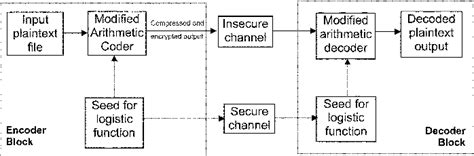 Figure 1 From A Novel Compression And Encryption Scheme Using Variable Model Arithmetic Coding