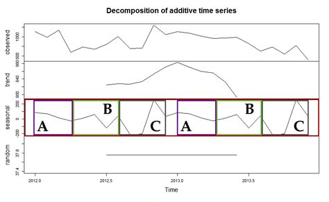R How To Interpret Decomposition Plot And Check For Seasonality