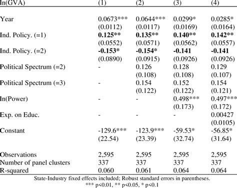 Panel Fixed Effects Regression Results For Lngva Download
