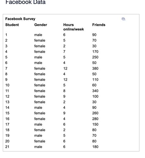 Solved For The Facebook Data Provided Find The Range