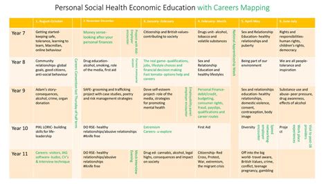 Personal Social Health Economic Education With Careers Mapping Ppt