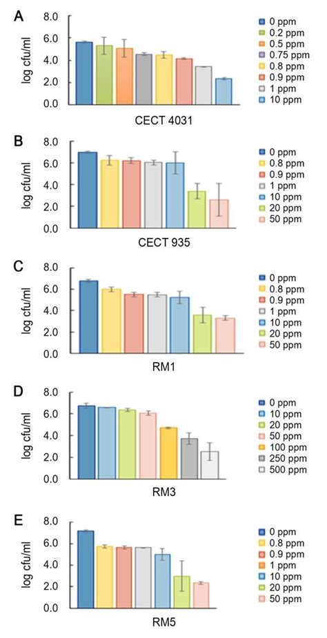 Viable Cell Counts Average And Standard Deviation Error Bars Of The Download Scientific