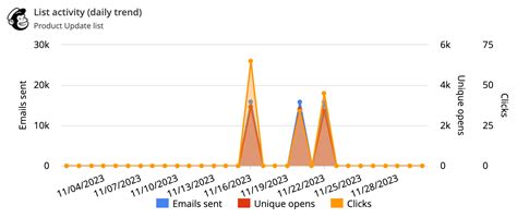 Mailchimp Analytics Reporting Tool Free Trial Reporting Ninja
