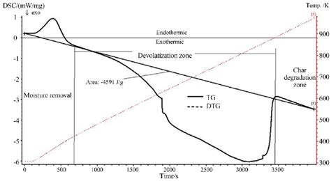 Dsc Curve With Heat Of Reaction Download Scientific Diagram
