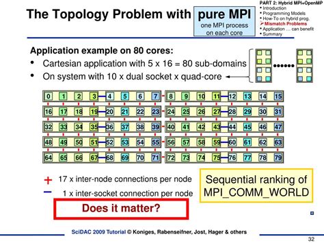 Ppt Programming Models And Languages For Clusters Of Multi Core Nodes