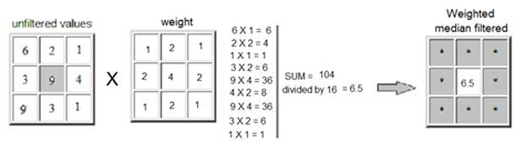 3 Schematic Representation Of Weighted Median Filtering In A 3x3