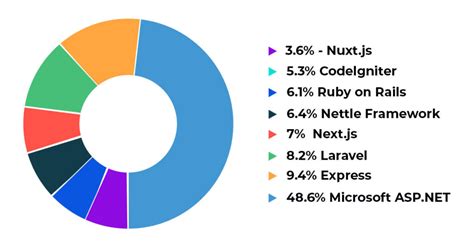 laravel vs asp net core the differences you should to know in 2022