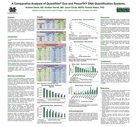 Research Day 2011 Andrew Sawin A Comparative Analysis Of Quantifiler® Duo And Plexor®hy Dna