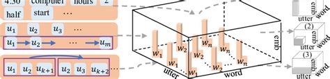 Stereo View Modeling A An Example Of Multi Turn Dialogue B