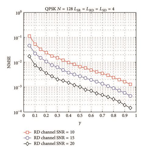 Nmse Performance Versus Power Allocation Factor At The Relay Download Scientific Diagram